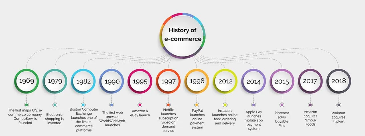 History of Ecommerce: Key Milestones - My B2B Network