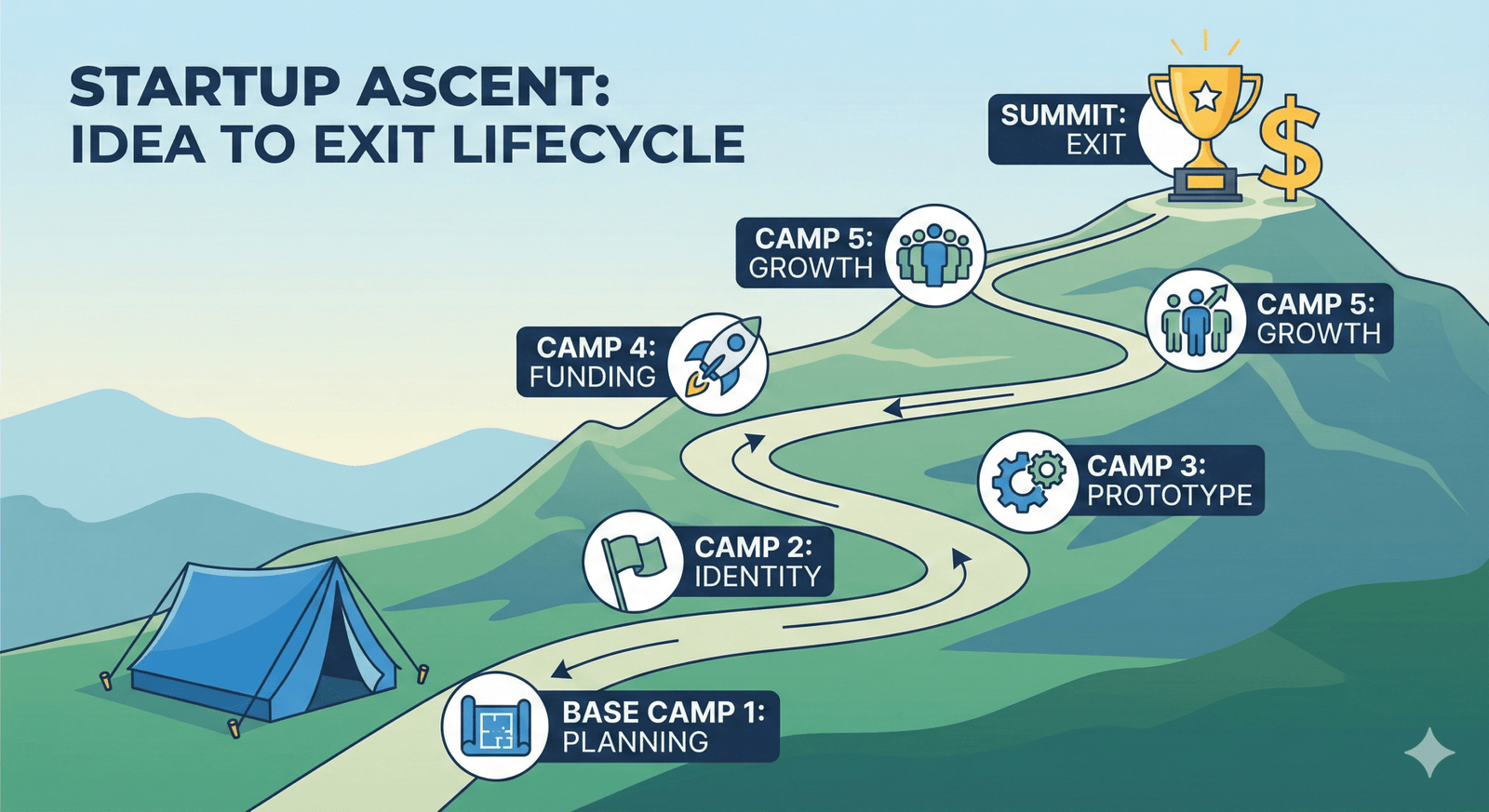 Startup Lifecycle Guide: From Idea to Exit Strategy - My B2B Network
